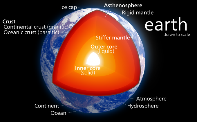 Layers Of The Earth For Kids | Crust, Mantle And Core